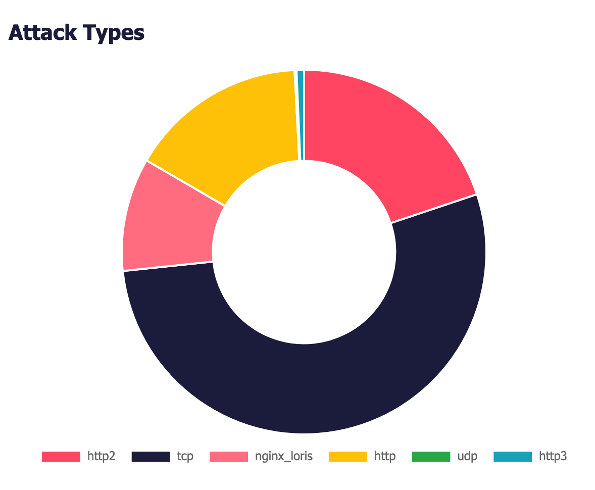 United Kingdom Under DDoS Siege: Weekly DDoS Threat Intelligence Analysis