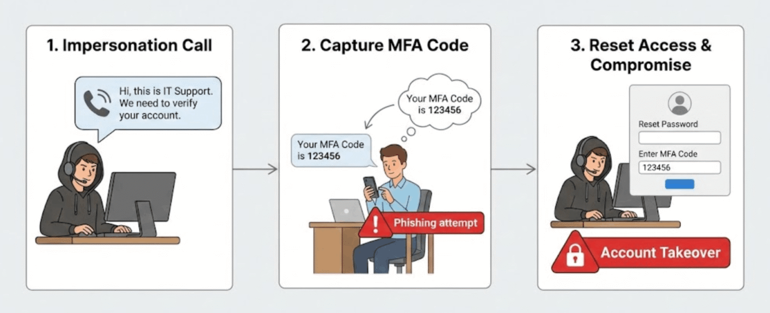 Top Impersonation Tactics Used in Social Engineering and Phishing