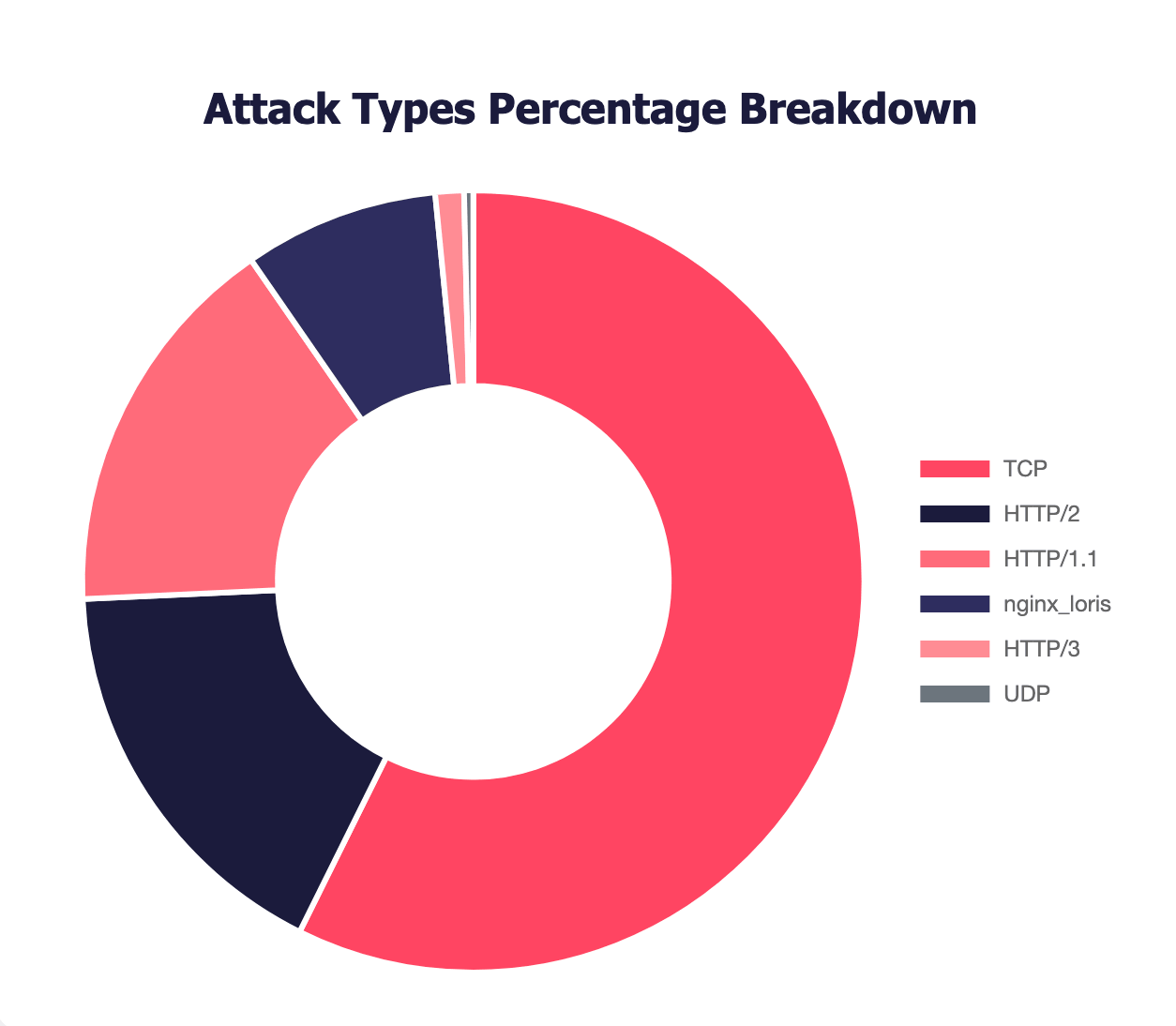 Multi-Country DDoS Campaign: Weekly DDoS Threat Intelligence Analysis