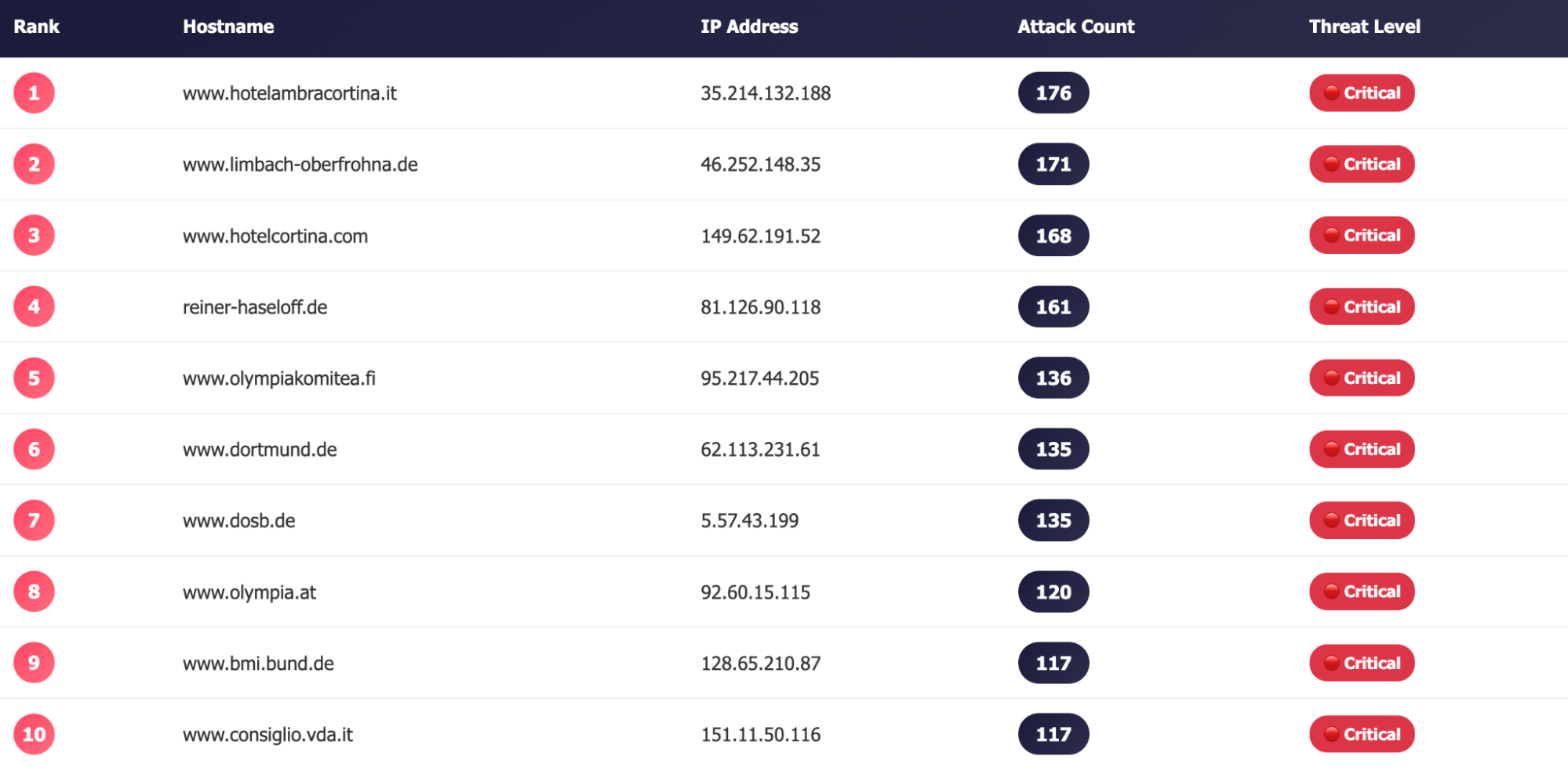 Italy and Germany Under DDoS Assault: Weekly DDoS Threat Intelligence ...
