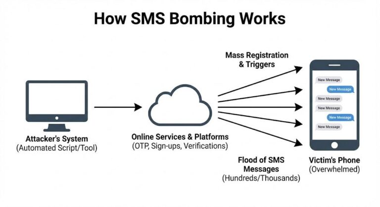 What is SMS Bombing? How Does it work & Prevention - SOCRadar