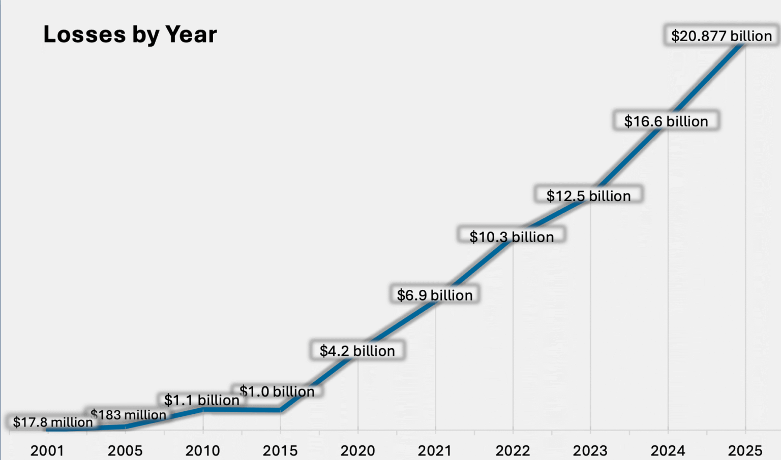 FBI IC3 2025 Internet Crime Report: 10 Important Takeaways