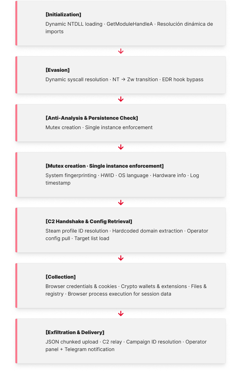 Void Stealer: The Infostealer Malware Quietly Targeting Organizations ...
